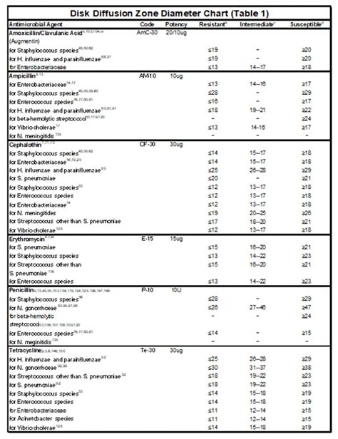 Antimicrobial Sensitivity Testing Kirby Bauer Disk Of Diffusion Method Wpunj Microbiology