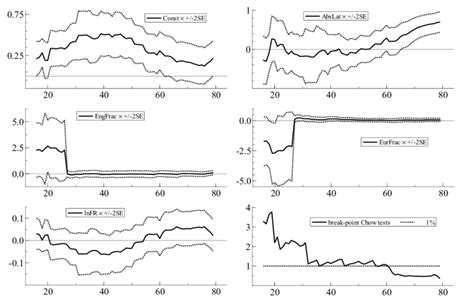 Recursive Coefficient Estimates And Break Point Chow Tests For Hall And