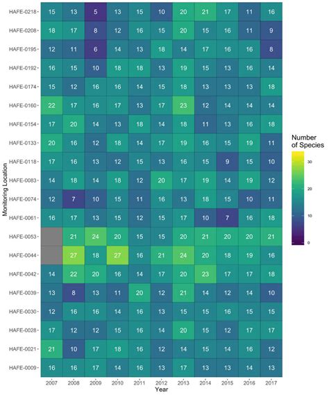Figure D 7 Number Of Species Detected Annually At Each Monitoring