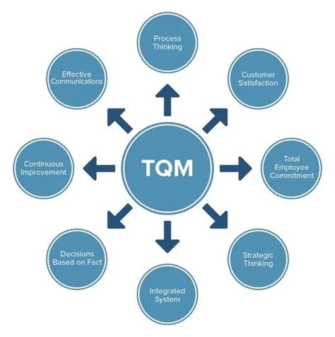 Total Quality Management Adalah Pengertian Prinsip Manfaat