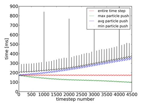 computational performance over the course of a sample pic simulation