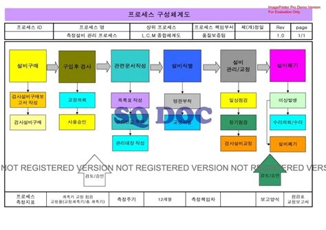 계측기 구매관리 프로세스계측기관리 계측기관리절차 계측기관리절차서 계측기기관리 계측기기관리규정 계측기관리기준 계측기