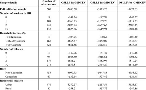 predictive likelihood based measures of fit in the validation sample