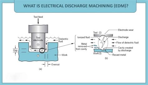 Edm Machining Services Wire Edm Machining An Prototype