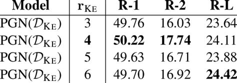 Test Set Results On The Samsum Dataset Bartd Ke Means Fine Tuning