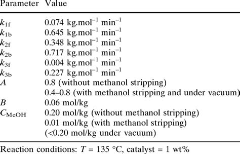 Parameters Used In The Kinetic Model Download Table