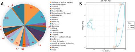 Overview Of Metabolomics Data A The Metabolome Type And The Number Of