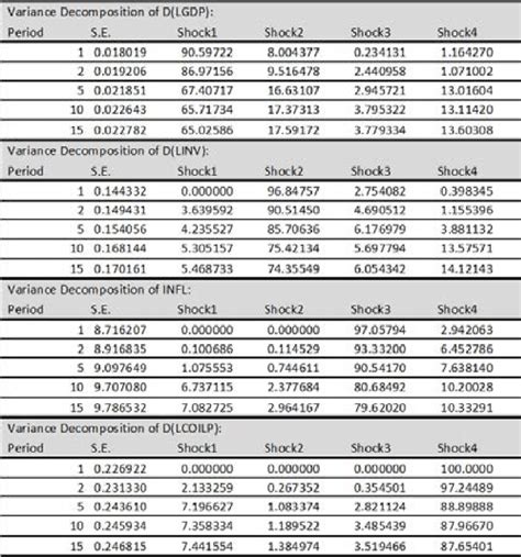 Variance Decomposition Download Scientific Diagram