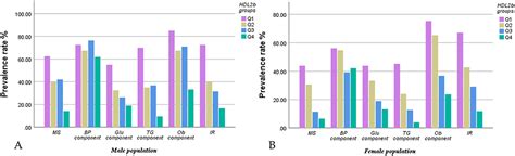 The Association Of HDL2b With MetS Among HDL C Population DMSO