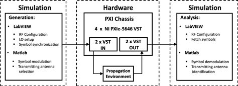 Figure 1 From Experimental Analysis Of Spatial Modulation Systems In Mixed Losnlos Scenarios