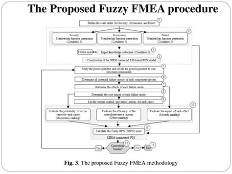 Ppt A Single Input Rule Modules Connected Fuzzy Fmea Methodology For