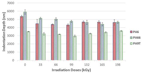 Polyamide Surface Layer Nano Indentation And Thermal Properties Modified By Irradiation