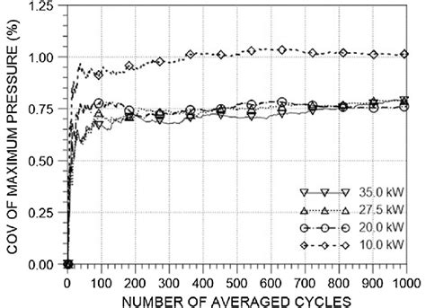 Variation Of The Coefficient Of Variation Cov Of Maximum In Cylinder