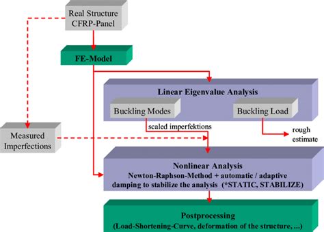 Fe Analysis Procedure Download Scientific Diagram