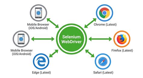 What Is Selenium Webdriver Complete Guide