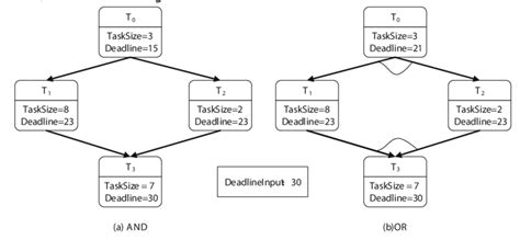 Deadline Assignment Example Download Scientific Diagram