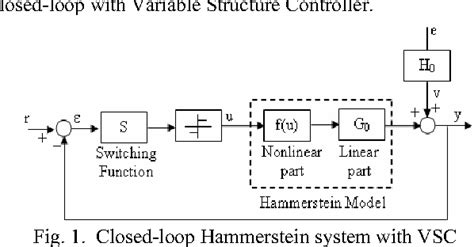 Figure 1 From Closed Loop Identification Of Hammerstein Systems Using