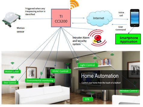 IoT Based Smart Security And Home Automation System PDF Download Available