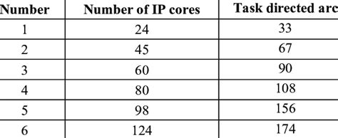 Random Task Graph Attributes Download Table