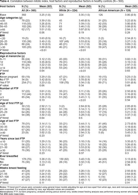 Correlation Between Mitotic Index Host Factors And Reproductive