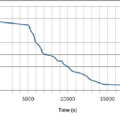 This Is A Voltage V Versus Time S Graph Of A 3 7 Volt Lithium Ion Download Scientific