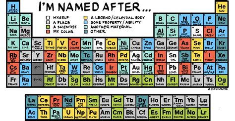 Periodic Names