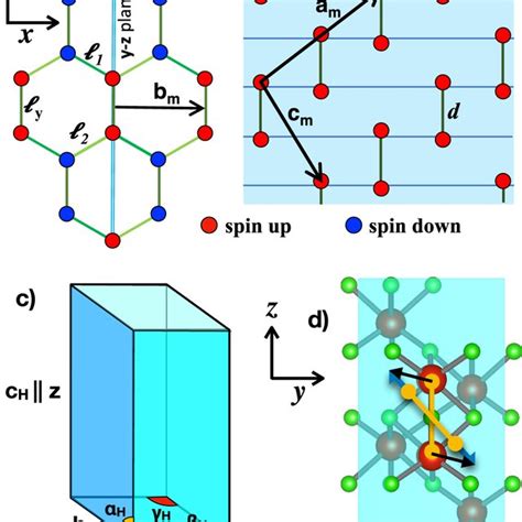 Magnetic And Structural Properties Of The Monoclinic Phase Magnetic
