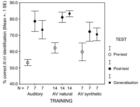 Results Obtained In Pre Test Post Test And Generalization Tests For A