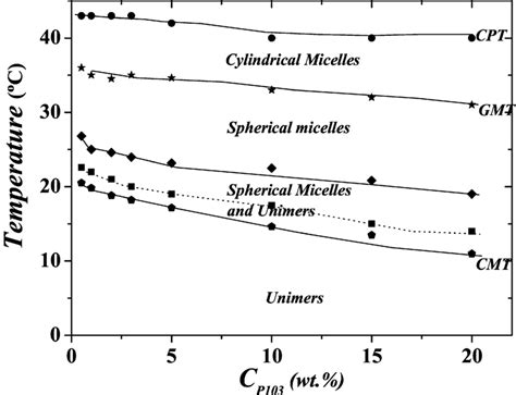 Temperaturecomposition Phase Diagram Of P103water Binary Mixtures