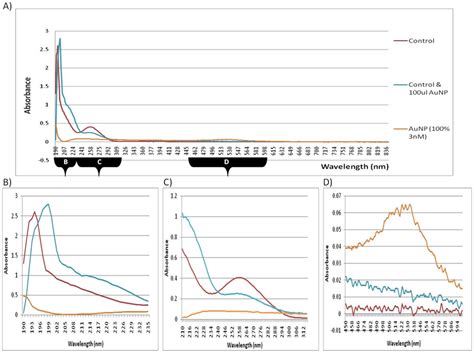 Uv Vis Spectroscopy Of Rna From Co Isolation Spiked Samples A Full Download Scientific