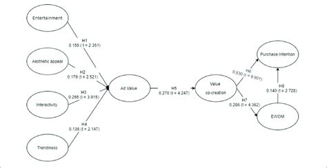 partial least square pls based structural equation modeling