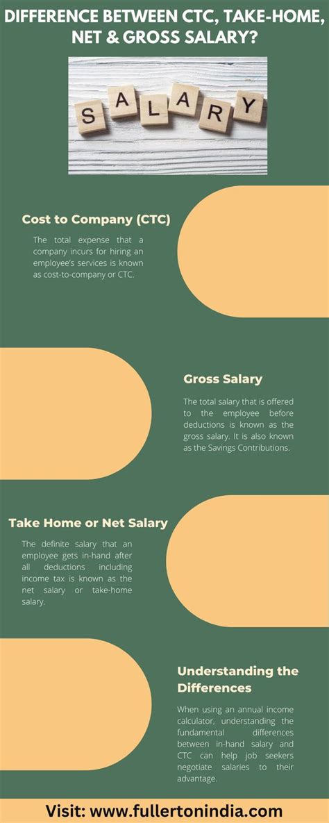 Know The Difference Between CTC Take Home Net Gross Salary In Complete Detail Understand