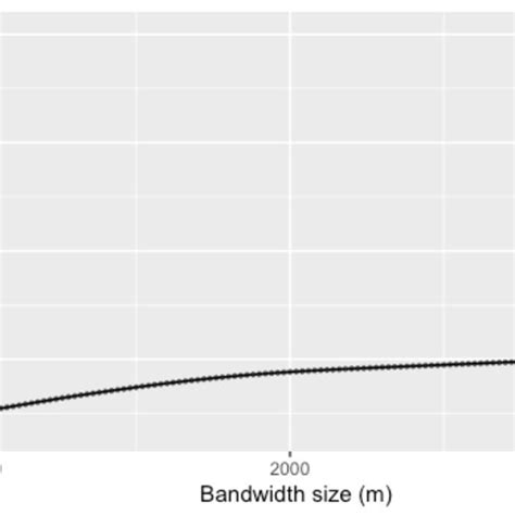 The Bandwidth Function For Standard Gwr Download Scientific Diagram