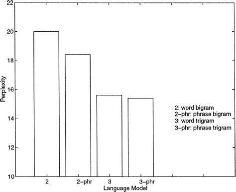 Test Set Perplexity Versus Language Model Download Scientific Diagram