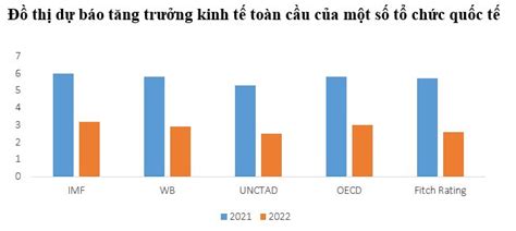 Điểm Lại Một Số Nét Chính Của Kinh Tế Thế Giới Năm 2022 Và Triển Vọng