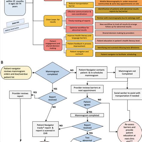 A Driver Diagram B Process Flow Map For Closing The Loop For Download Scientific Diagram
