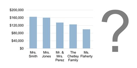 when to use a bar chart — practical reporting inc