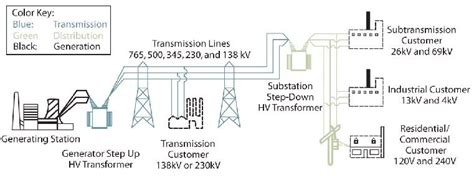1 a conventional electrical grid [2] download scientific diagram