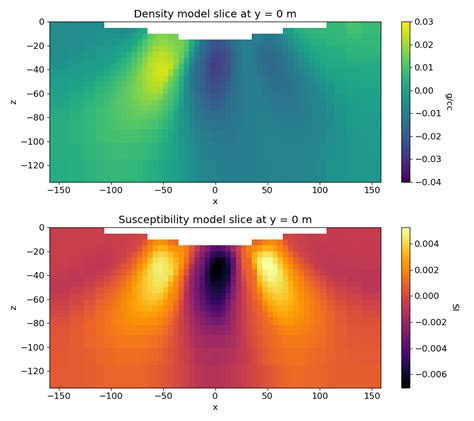 Cross Gradient Joint Inversion Of Gravity And Magnetic Anomaly Data