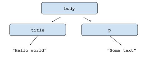 Xml Json Trees And Lisp
