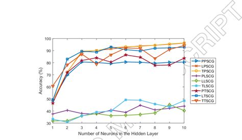 Performance Of Anns Trained Based On Scg Learning Algorithm Download