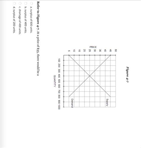 Solved Figure 4 7 Refer To Figure 4 7 At A Price Of 35