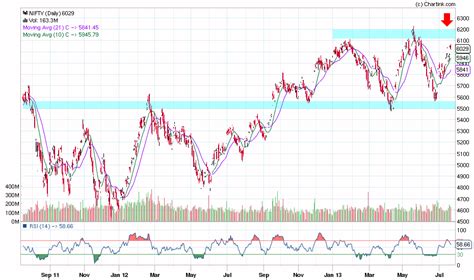 Technical View Nifty United Breweries And Yes Bank