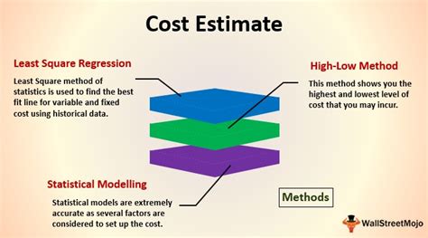 Cost Estimate Definition Types Top 3 Methods Of Cost Estimation
