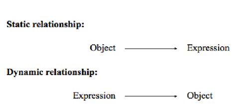 Static Vs Dynamic Relationship Between Expression And Object Download Scientific Diagram