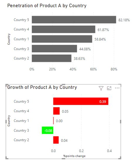 Solved Align Y Axis Order Across 2 Or More Charts Microsoft Fabric