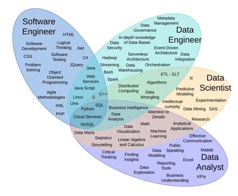 Data เปรียบเทียบทักษะระหว่าง 4 สายงานด้านข้อมูลและด้านซอฟต์แวร์