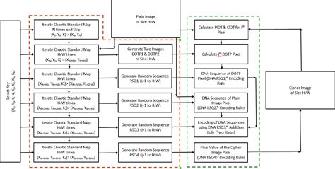 Figure 3 From A Novel Conservative Chaos Driven Dynamic Dna Coding For Image Encryption