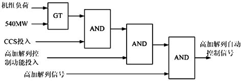 Automatic Control Method For High Solution Of Large Thermal Power Generating Unit Eureka Patsnap