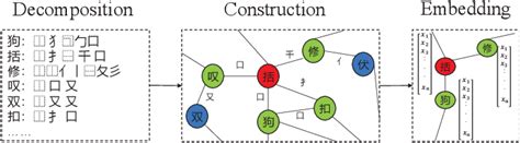 Figure 4 From Zero Shot Offline Handwritten Chinese Character Recognition With Graph Embedding